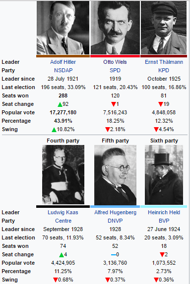1933 German Federal Elections – History of Sorts