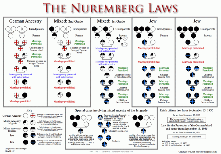 The Nazi Race doctrine – History of Sorts