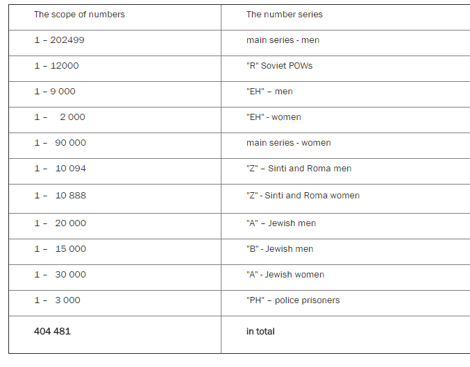The Auschwitz Numbers – History of Sorts