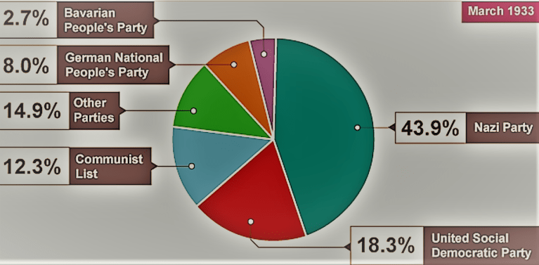 March 1933 German Federal Election – History of Sorts